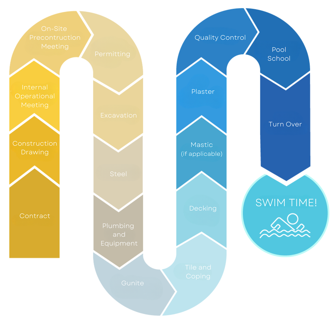 Our Pool Building Process - Splash Pad Pool Builder